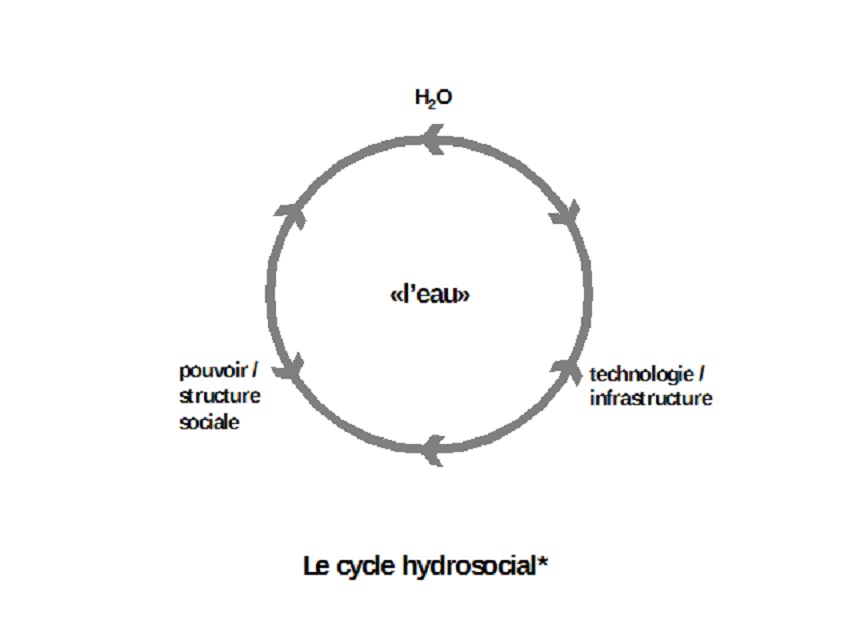 Le cycle hydrosocial : phot’eaux de terrains – Rés-EAUx